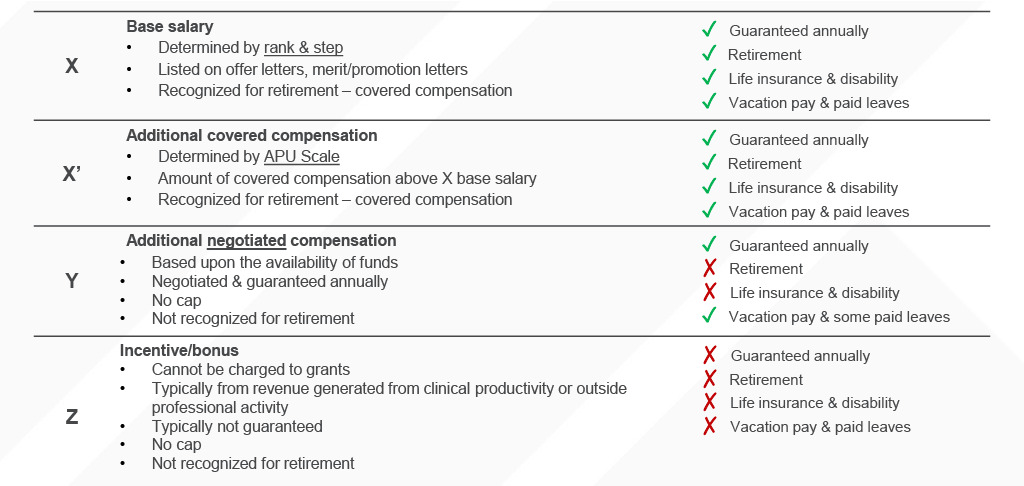 Faculty Compensation